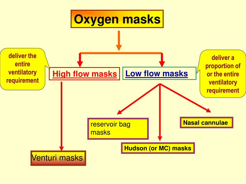 PPT - Oxygen therapy in acutely ill patients PowerPoint Presentation ...