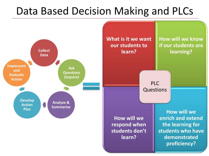 PPT - Data-Based Decision Making: School District Examples PowerPoint ...