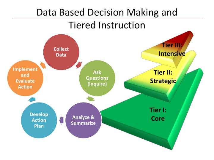 PPT - Data-Based Decision Making: School District Examples PowerPoint Presentation - ID:2372595
