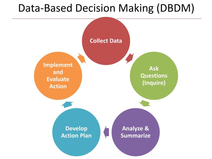 PPT - Data-Based Decision Making: School District Examples PowerPoint ...