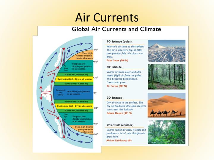 PPT - Lesson 3! Albedo , Air and Water Currents PowerPoint Presentation ...