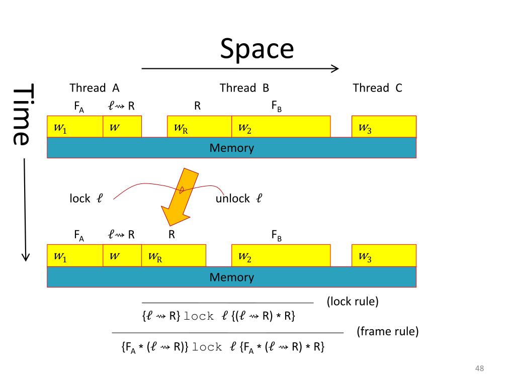 Ppt Oracle Semantics For Concurrent Separation Logic Powerpoint