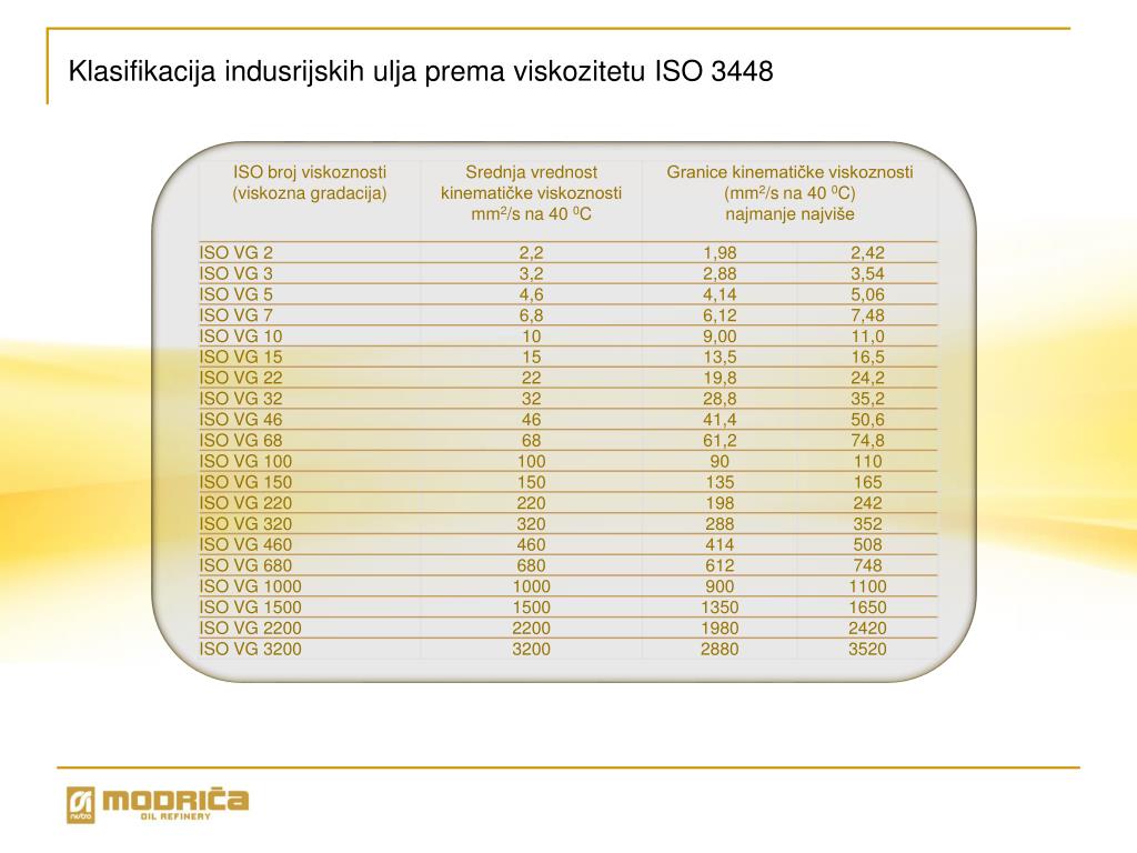 PPT - Klasifikacija indusrijskih ulja prema viskozitetu ISO 3448 ...