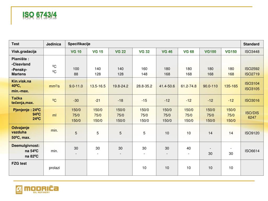 PPT - Klasifikacija indusrijskih ulja prema viskozitetu ISO 3448 ...