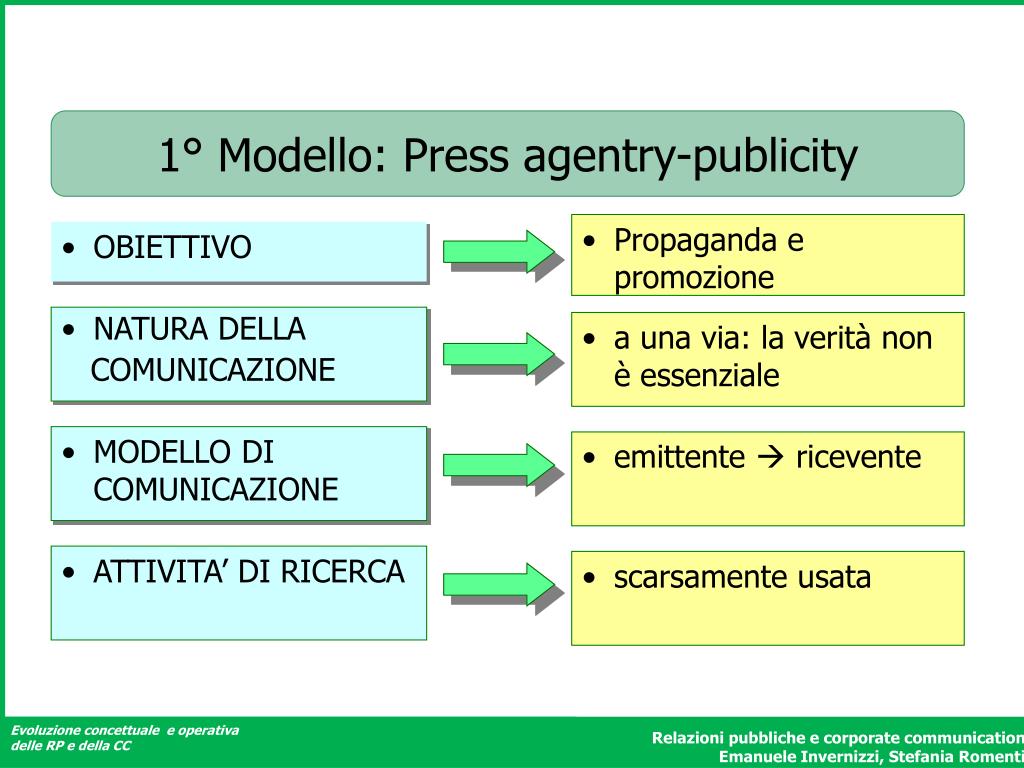 PPT - L’evoluzione concettuale e operativa di RP e corporate ...