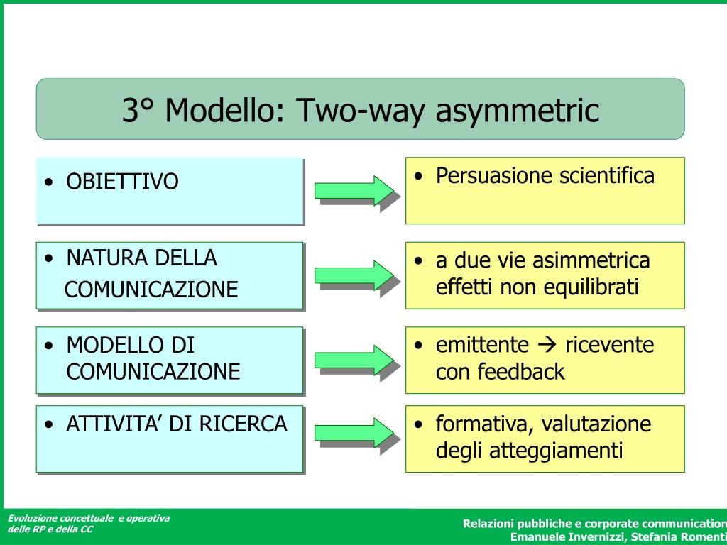 PPT - L’evoluzione concettuale e operativa di RP e corporate ...