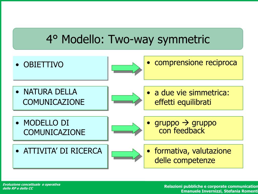 PPT - L’evoluzione concettuale e operativa di RP e corporate ...