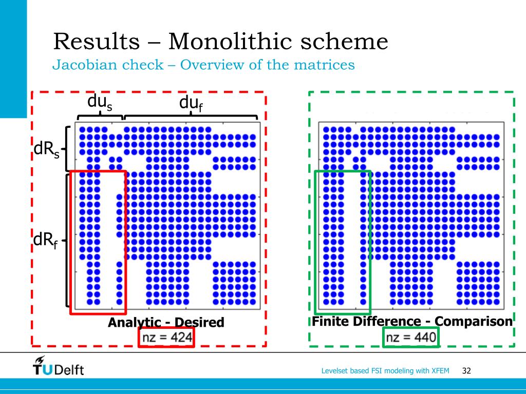 Ppt Levelset Based Fluid Structure Interaction Modeling With The Extended Finite Element