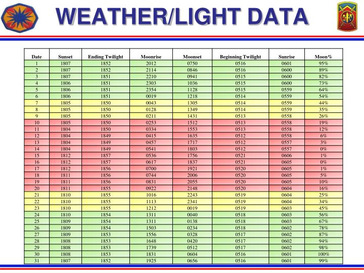 PPT - 501 st Sustainment Brigade Operation Salsa Night Mission Analysis ...