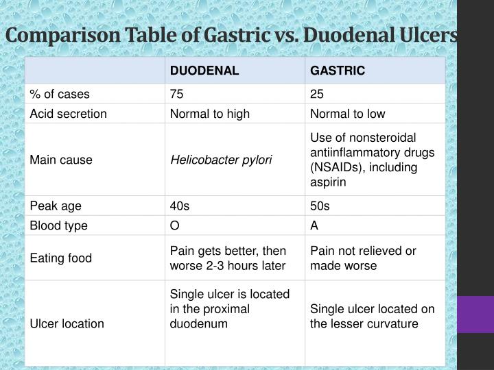 PPT - GASTRITIS & PEPTIC ULCER DISEASE PowerPoint Presentation - ID:2381623