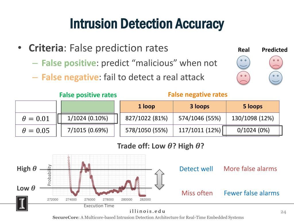 Ppt Securecore A Multicore Based Intrusion Detection Architecture For Real Time Embedded 3406