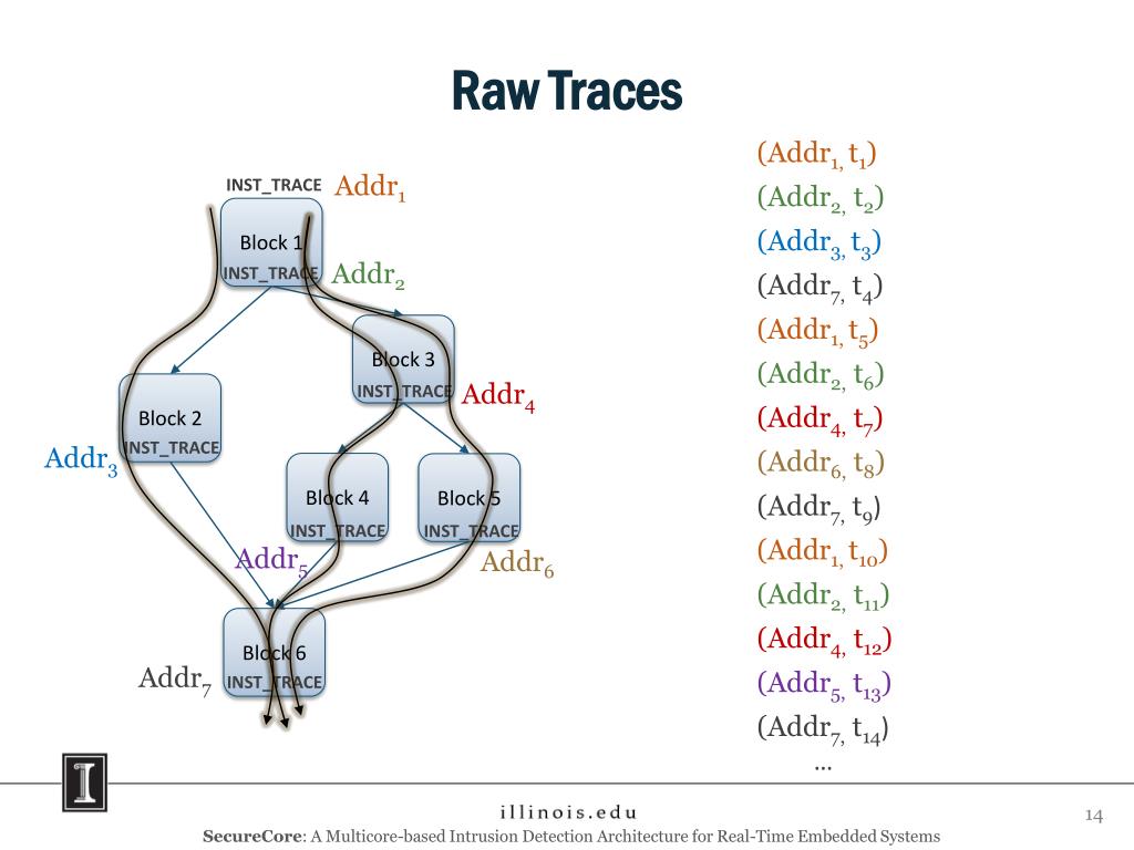 Ppt Securecore A Multicore Based Intrusion Detection Architecture For Real Time Embedded 6241