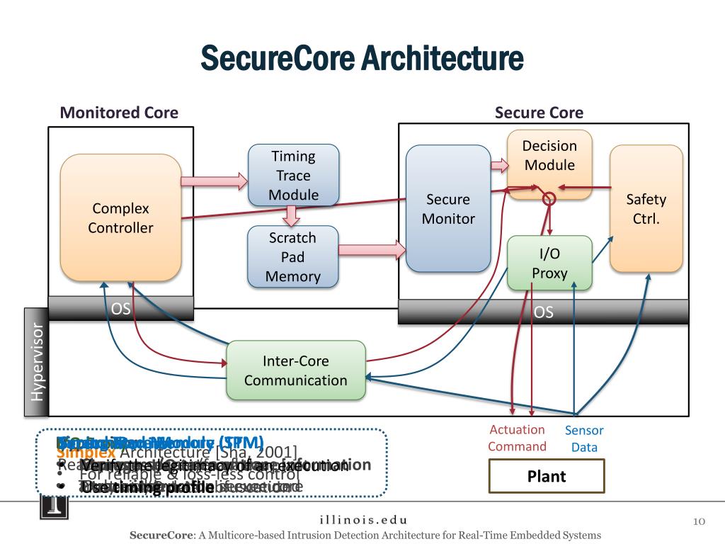 Ppt Securecore A Multicore Based Intrusion Detection Architecture For Real Time Embedded 4941