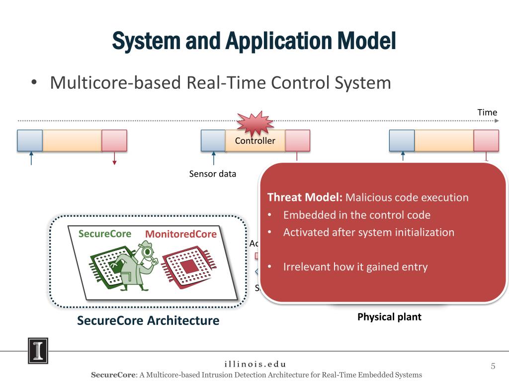 Ppt Securecore A Multicore Based Intrusion Detection Architecture For Real Time Embedded