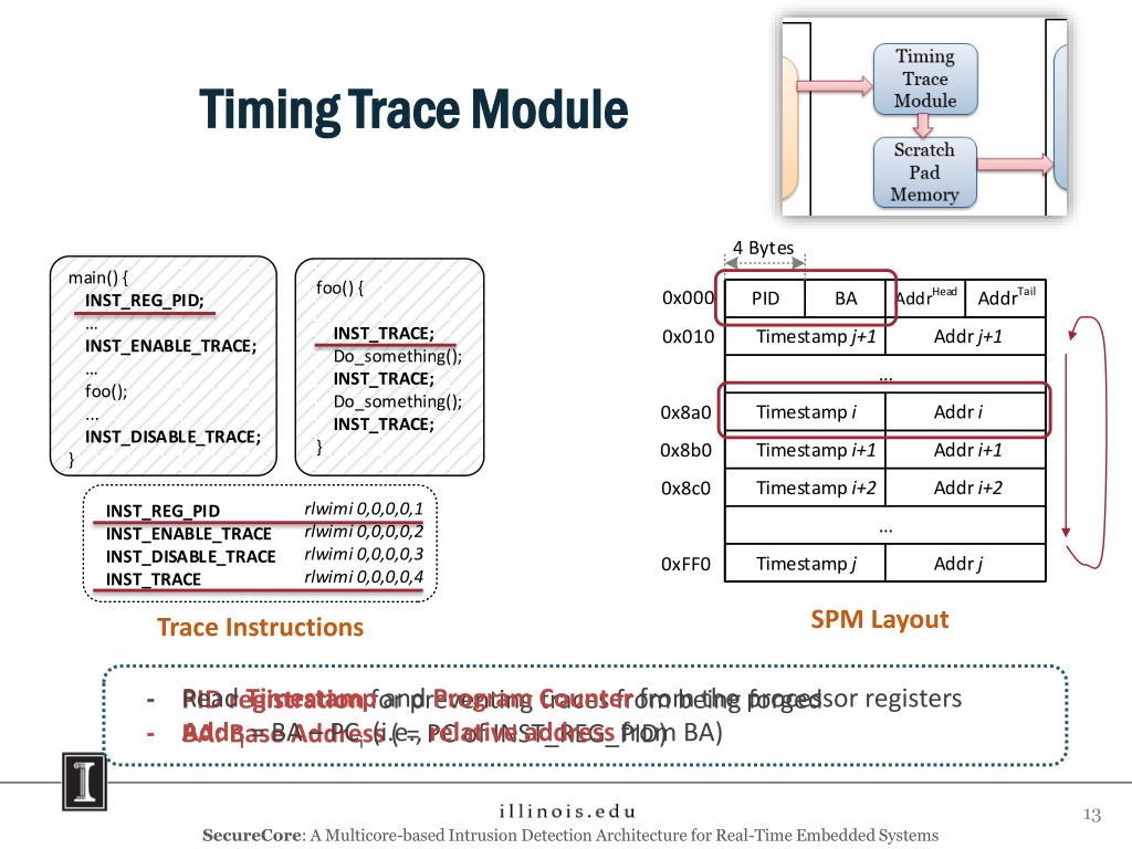 Ppt Securecore A Multicore Based Intrusion Detection Architecture For Real Time Embedded 4624