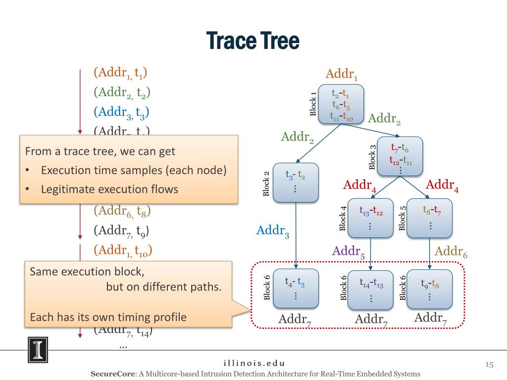 Ppt Securecore A Multicore Based Intrusion Detection Architecture For Real Time Embedded 0915