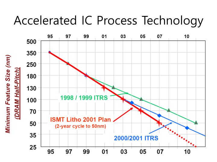 PPT - System On Chip - SoC PowerPoint Presentation - ID:2385219