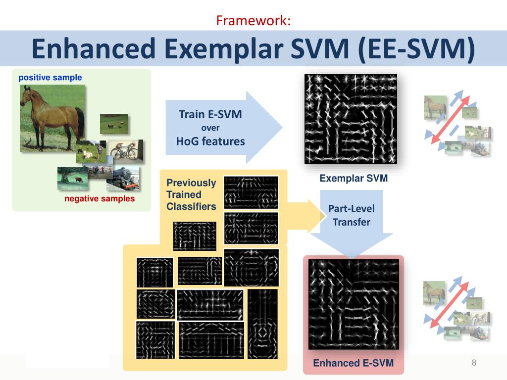 PPT - Enhancing Exemplar SVMs using Part Level Transfer Regularization ... PPT - Enhancing Exemplar SVMs using Part Level Transfer Regularization ...