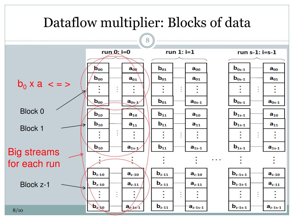 Ppt Implementation Of The Rsa Algorithm On A Dataflow Architecture Powerpoint Presentation