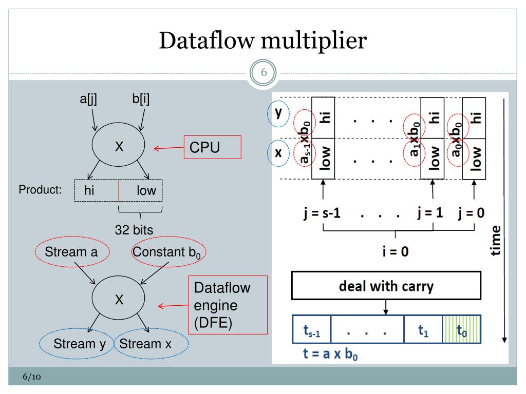 Ppt Implementation Of The Rsa Algorithm On A Dataflow Architecture Powerpoint Presentation