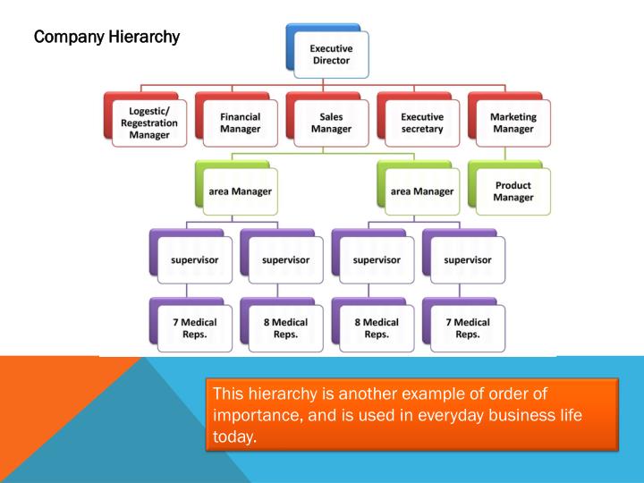 PPT - Order of importance PowerPoint Presentation - ID:2387617