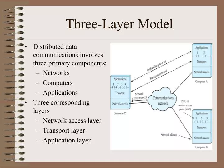 PPT - Three-Layer Model PowerPoint Presentation, free download - ID:2388645