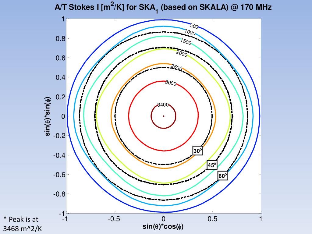 PPT - SKA AA-low: LPD antenna (SKALA) & path towards AAVS0 at Cambridge ...