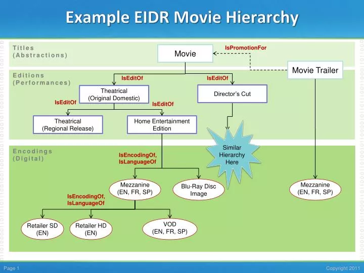 PPT - Example EIDR Movie Hierarchy PowerPoint Presentation, free ...