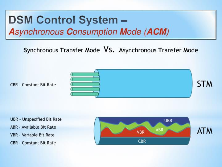 PPT - Demand-Side Management (DSM) in Smart Grid Using Game Theory ...