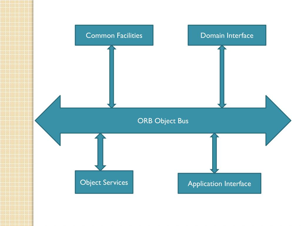 Ppt Common Object Request Broker Architecture Corba Powerpoint