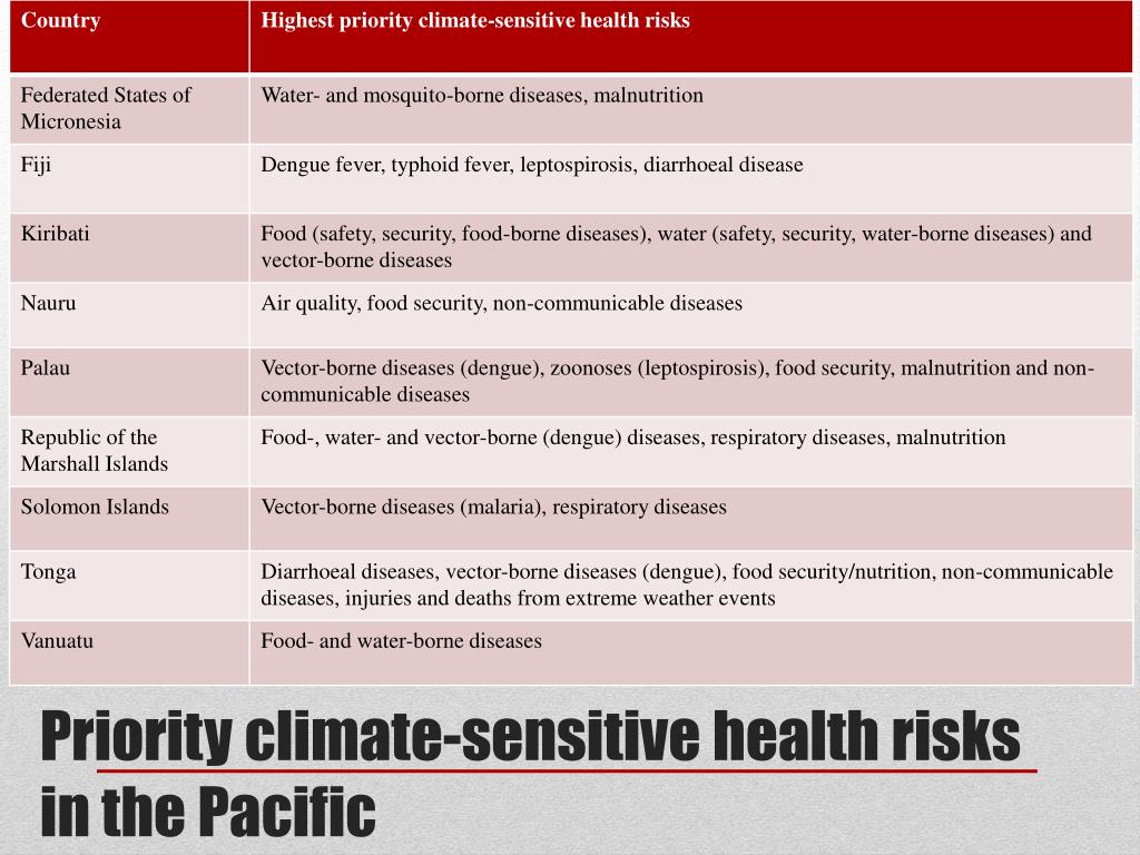 PPT - The health impacts of climate change in the South Pacific ...