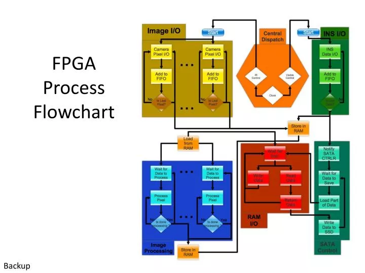 Ppt Fpga Process Flowchart Powerpoint Presentation Free Download