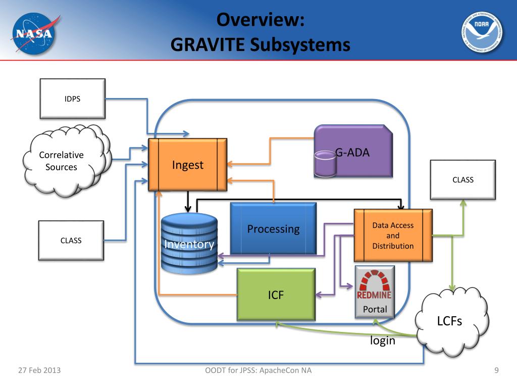 PPT - Richard Ullman, Peyush Jain, Wayne McCullough NASA Goddard Space ...