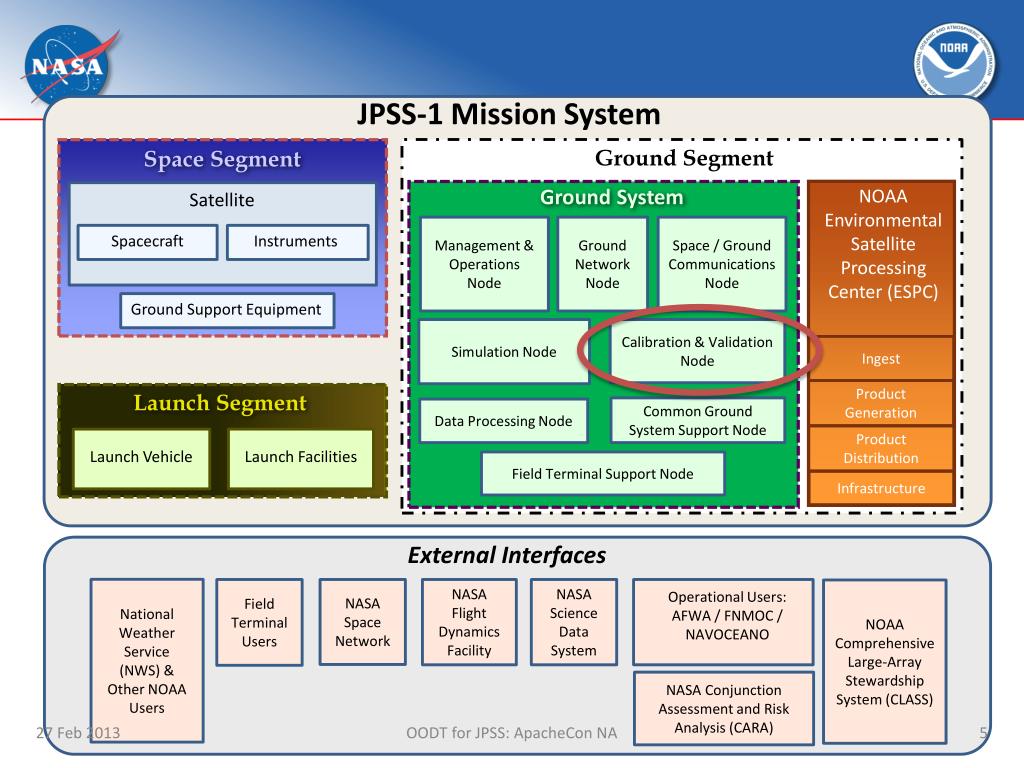 PPT - Richard Ullman, Peyush Jain, Wayne McCullough NASA Goddard Space ...