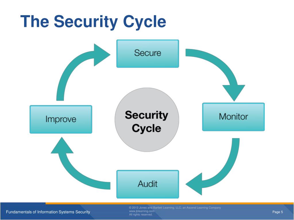 Ppt Fundamentals Of Information Systems Security Chapter 7 Auditing