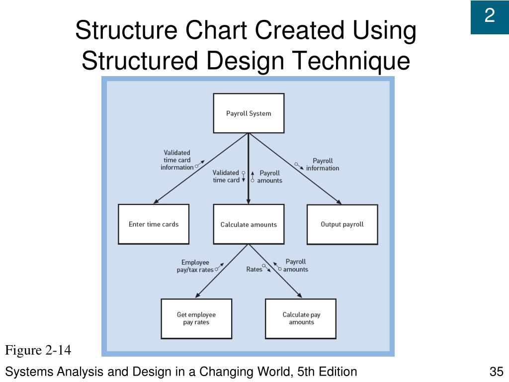 PPT - Systems Analysis and Design in a Changing World, Fifth Edition ...