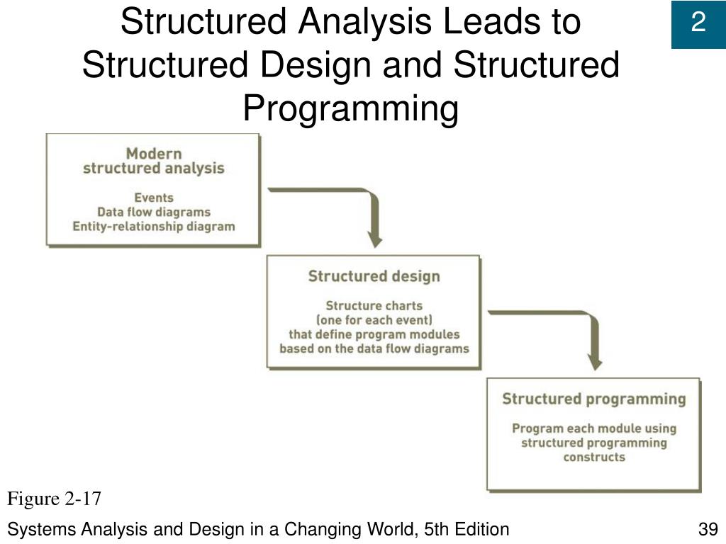 PPT - Systems Analysis and Design in a Changing World, Fifth Edition ...