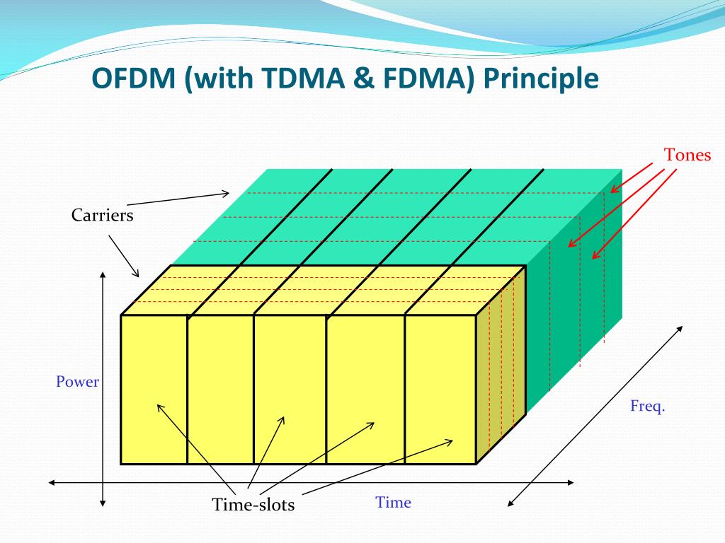 Ofdm Ofdm