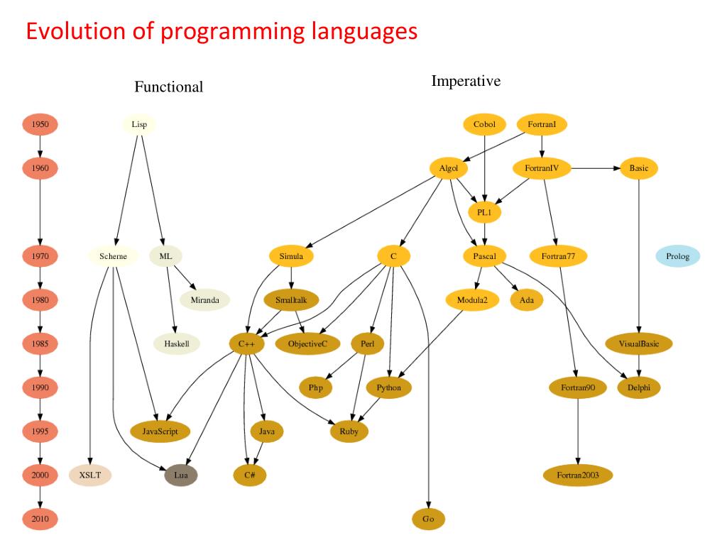 PPT Programming Language History PowerPoint Presentation Free