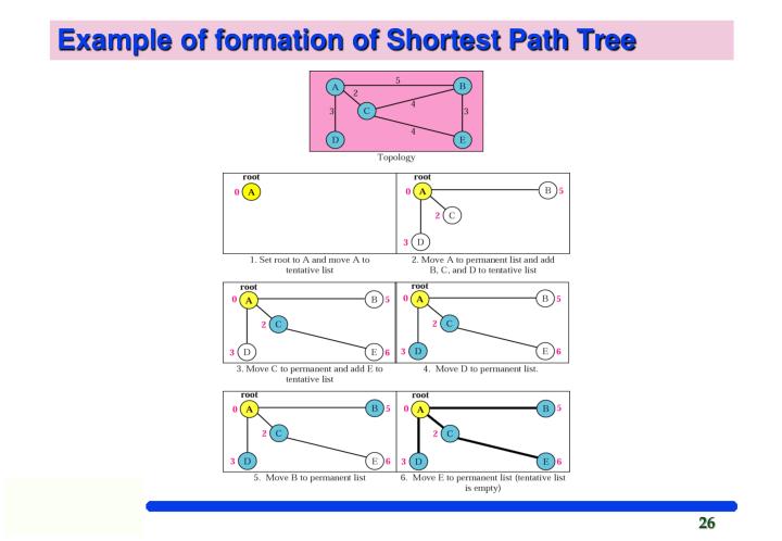 PPT - Routing Protocols (RIP, OSPF, and BGP) PowerPoint Presentation ...
