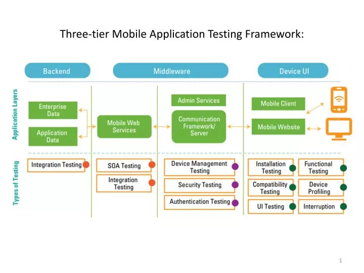 Ppt Three Tier Mobile Application Testing Framework Powerpoint