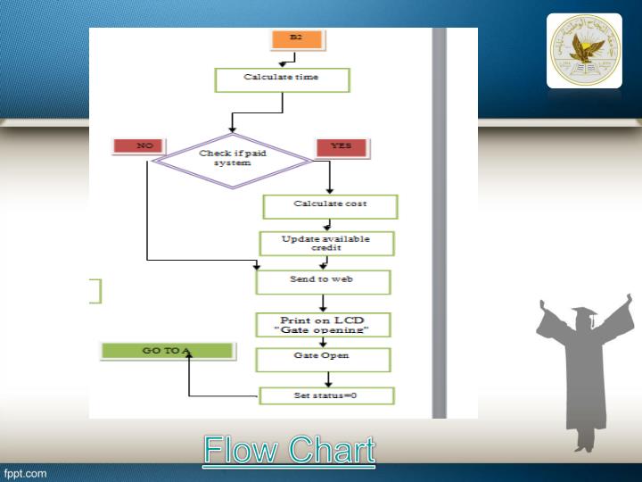 PPT - Smart Parking System Using RFID Technology PowerPoint ...