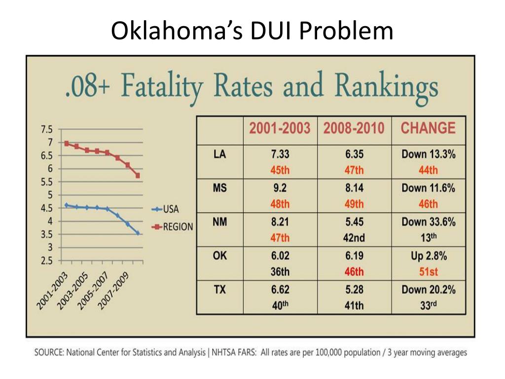 PPT - Driving Under the Influence of Drugs in Oklahom a PowerPoint ...