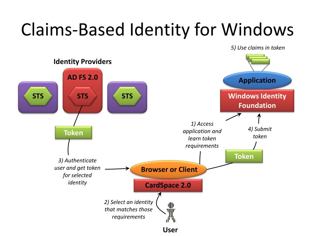 PPT - Claims-Based Identity PowerPoint Presentation, free download - ID ... PPT - Claims-Based Identity PowerPoint Presentation, free download - ID ...