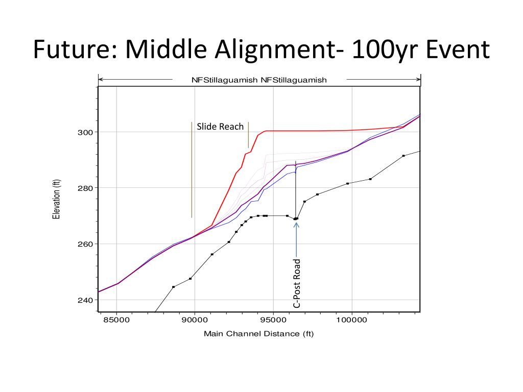 PPT - Travis Ball, PE USACE Seattle Hydraulic Engineering Section 2 May ...