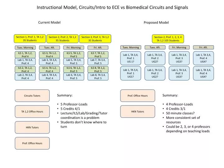 PPT - Instructional Model, Circuits/Intro to ECE vs Biomedical Circuits ...