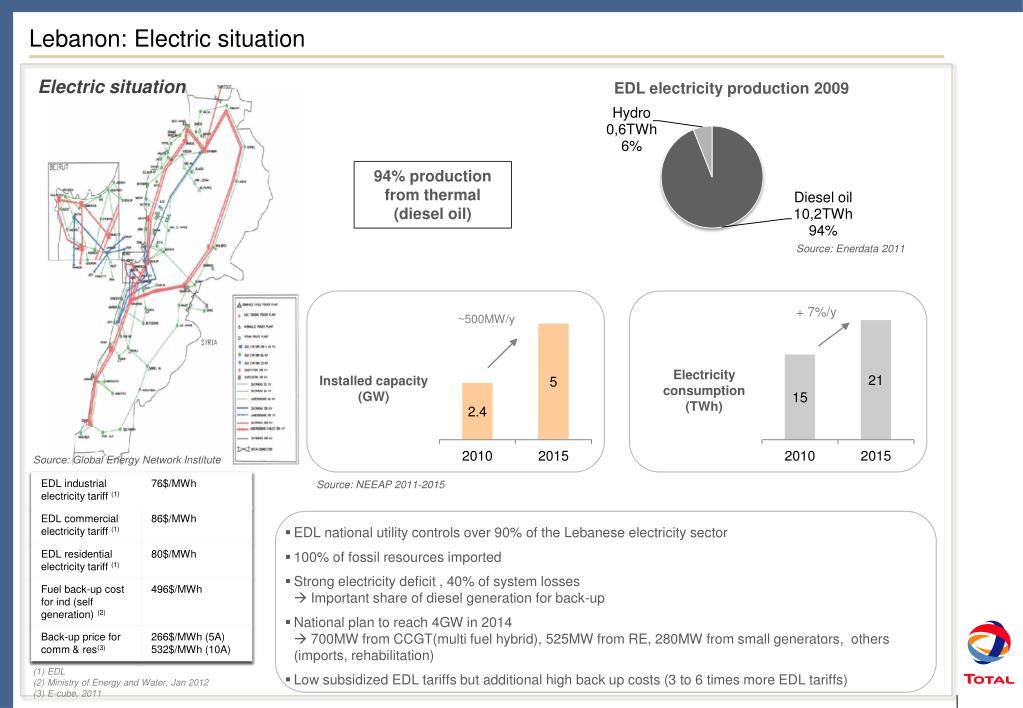 PPT - The potential of solar energy for Lebanon PowerPoint Presentation ...
