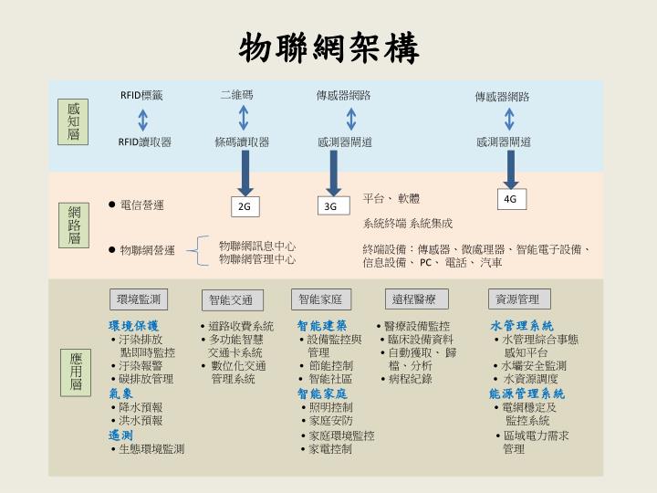 Ppt 物聯網 簡介 Powerpoint Presentation Id 2396405