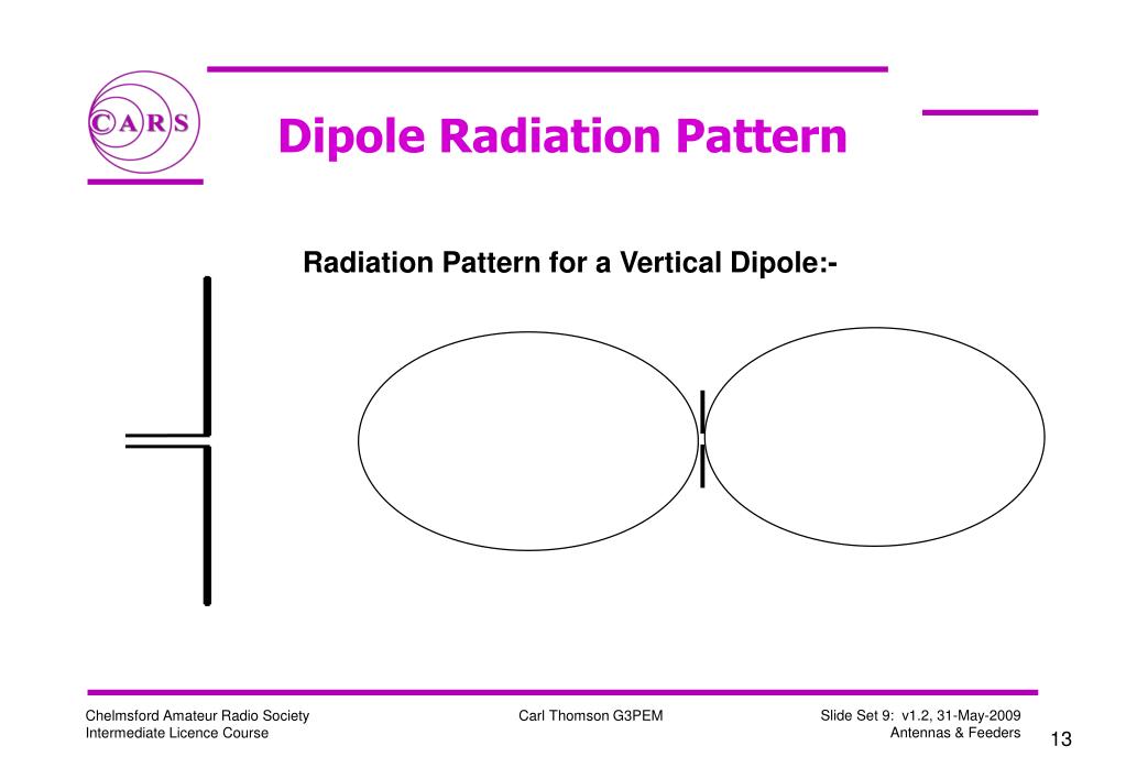 PPT - Chelmsford Amateur Radio Society Intermediate Course (5) Antennas ...