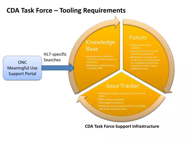PPT - CDA Task Force – Tooling Requirements PowerPoint Presentation ...